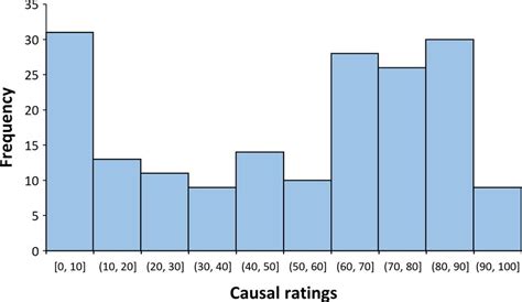 Distribution Of Causal Ratings In Experiment 2 Download