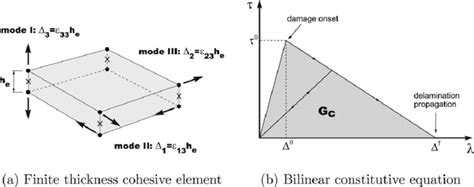 Parameters Of The Cohesive Element Formulation In An Explicit Fe Code
