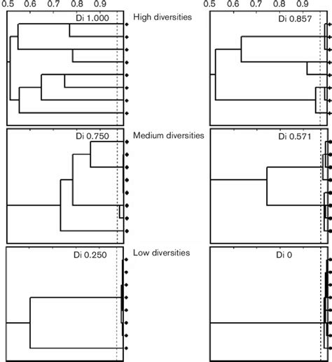 Examples Of Dendrograms Derived From Upgma Clustering Of E Coli