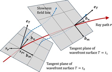 On The Gaussian Beam Tracing Method For Long Distance Sound Wave Propagation In Non Uniform Mean