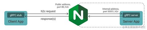 nginx配置grpc请求nginx配置grpc请求 nginx 在 1 13 10 中，新增了对grpc的原生支持。有 掘金