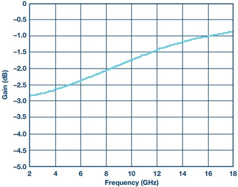 Wideband High Dynamic Range Limiting Amplifier Analog Devices