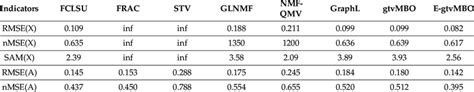 Quantitative Evaluation For Unmixing Results In Urban Dataset