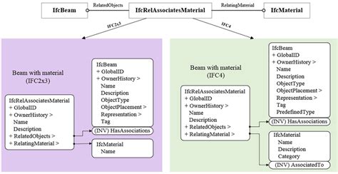 Data Processing From The Beam And Its Attributes To Related Ifc Data