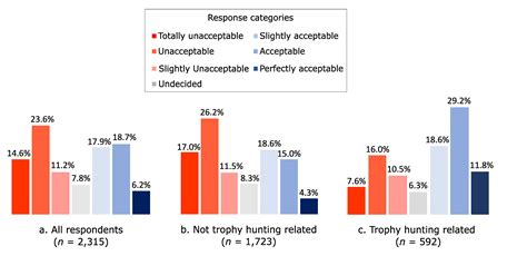 Plain Language Summary Conservation Scholars Perspectives On The Morality Of Trophy Hunting