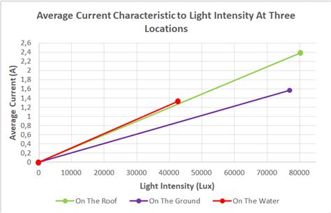 Average Current Characteristic Curve To Light Intensity At Three