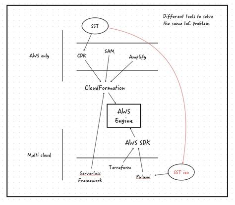 My Favorite Framework For Building Serverless Applications Is Getting