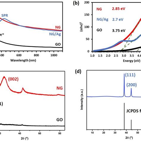 A Uvvis Spectra B Tauc Plots C Xrd Patterns Of Go And Ng D Jcpds Download Scientific