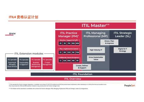 Itil4 Master 认证来啦！——您距离itil4的大师级还有多远？ 知乎