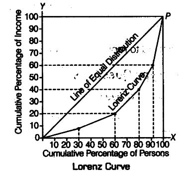 Draw A Lorenz Curve From The Data Given Below CBSE Class Economics Learn CBSE Forum