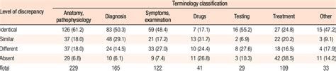 terminology difference between different classifications download table