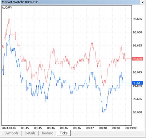 Market Watch Navigation In Mt5 Oanda Labs
