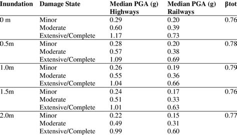 Seismic Fragility Parameters For Highway And Railway Assets Subjected Download Scientific