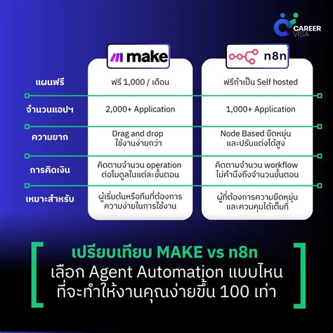 เปรียบเทียบ Make Vs N8n เลือก Agent Careervisa Thailand Facebook