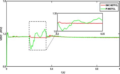 Dc‐link Voltage Under Symmetrical Fault Download Scientific Diagram
