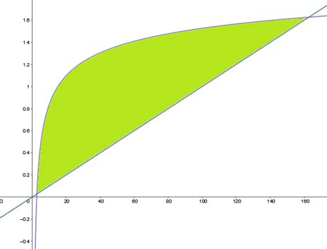 use a numerical integration routine on a graphing calculator quizlet