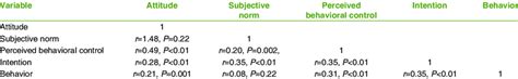 Correlation Coefficients Between The Constructs Of Tpb Download