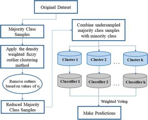 proposed imbalanced learning method based on density weighted fuzzy