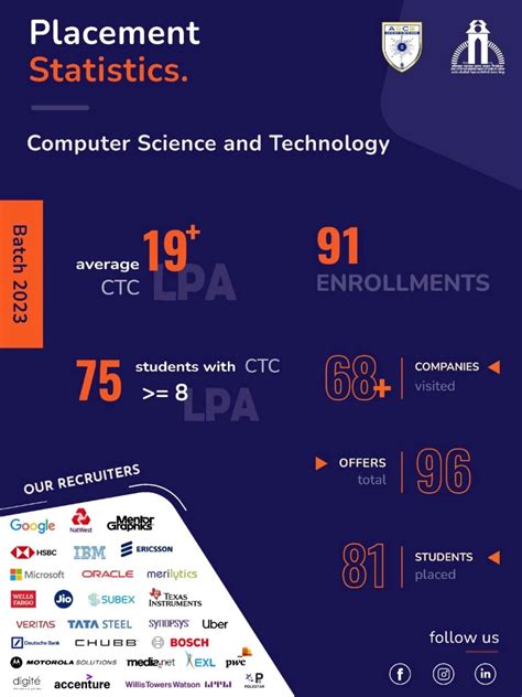 Academic Society Of Computer Engineers Asce Iiest Shibpur On