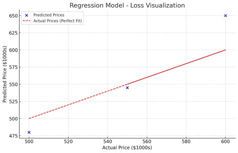 Overfitting Vs Underfitting In Ml Models Balancing Model Complexity For Better Predictions