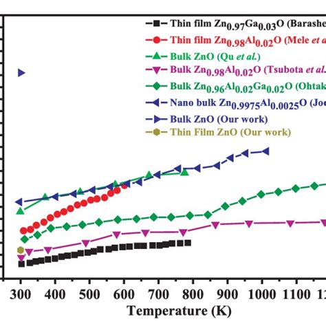 Temperature Dependence Of The Absolute Seebeck Coefficient Between 300