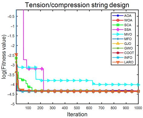 Symmetry Free Full Text Laro Opposition Based Learning Boosted Artificial Rabbits Inspired