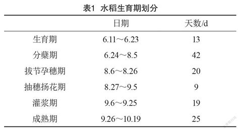 基于改进elman神经网络的水稻长势预测系统参考网