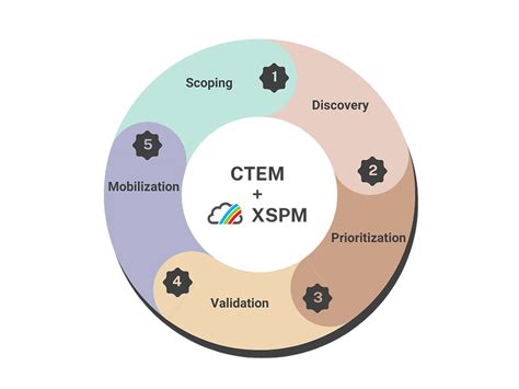 Harnessing C2secs Xspm To Empower Gartners Ctem Framework