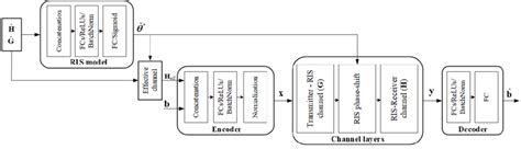 The Proposed Data Driven Framework Where The Transmitter The