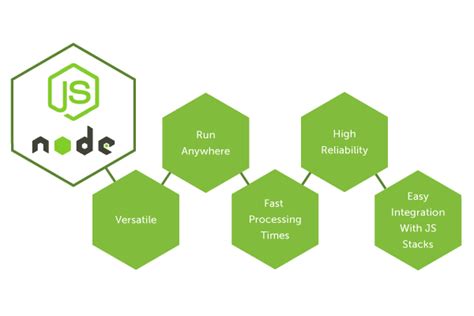 Node JS Architecture – Single Threaded Event Loop - Study24x7