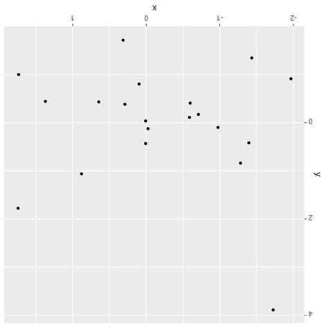 如何在 R 中旋转 Ggplot2 图表? 技术教程 如何在 R 中旋转 Ggplot2 图表? 技术教程