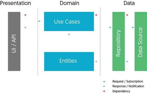 Android Clean Architecture Mit Kotlin Nachhaltige Apps Entwickeln