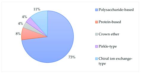 Types Of Csps Used For The Enantiomeric Resolution Of Cathinones