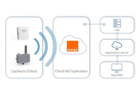 Récepteur Modbus LoRa TCP RTU