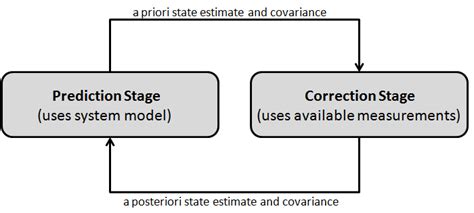 Kalman Filter With Prediction And Correction Stage Download