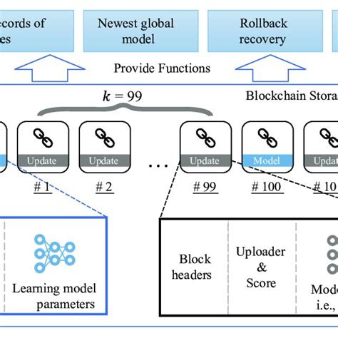 Pdf A Blockchain Based Decentralized Federated Learning Framework With Committee Consensus