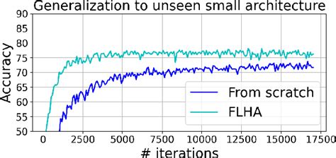 figure 7 from federated learning with heterogeneous architectures using