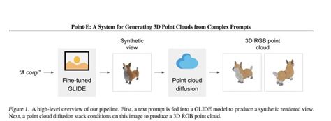 Openai、テキストから3dモデルを高速生成するai「point E」をリリース Itmedia News