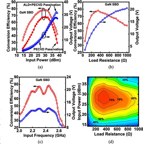 Figure 12 From Lateral Gan Schottky Barrier Diode For Wireless High Power Transfer Application