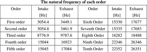 Table 2 From Dynamic Characteristics Analysis Of Engine Semantic Scholar