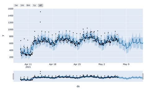 A Guide To Time Series Forecasting With Prophet In Python Time Series