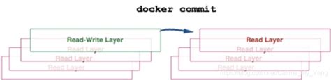 Docker 容器 与 镜像 关系 及 相互转换镜像和容器的转化 Csdn博客