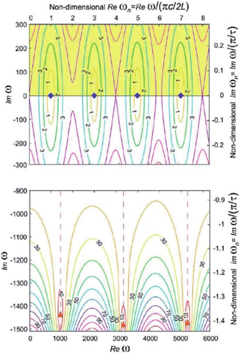 Contour Plot Of J F ðÞj In The Complex Frequency Plane For ~ N ¼