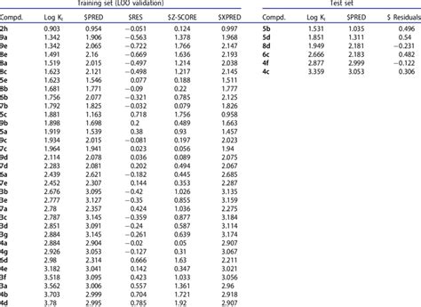 The Validation Data Of Hcaxii 2d Qsar Model As Calculated From Loo