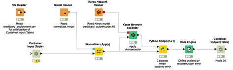 Detecção De Fraude Usando Técnicas De Random Forest Neural Autoencoder E Isolation Forest Infoq