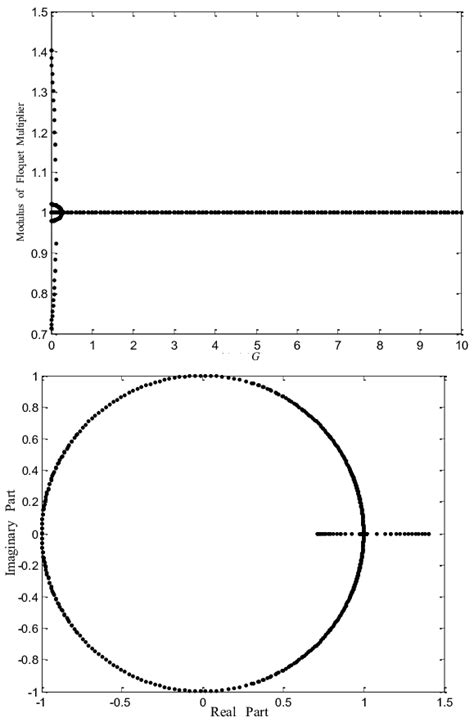 floquet multipliers of quasi periodic j2 invariant relative orbits