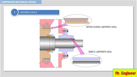 Centrifugal Compressor Seal Oil System Diagram Dry Gas Seal