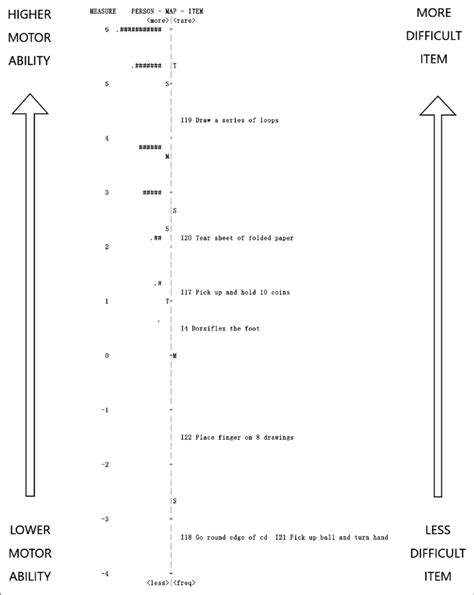 Wright Map Of The Motor Function Measure D3 Domain The Rasch Wright Download Scientific