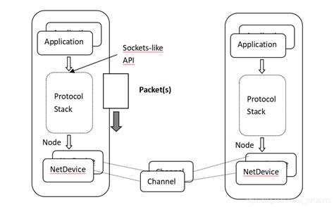 Ns3学习笔记ns 3节点架构 Csdn博客