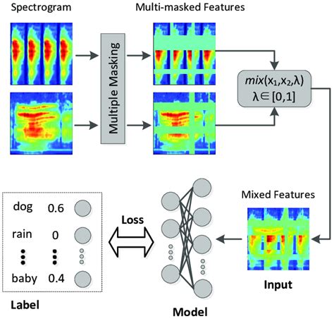 Data Augmentation Pipeline For The Input Loggammatone Spectrogram